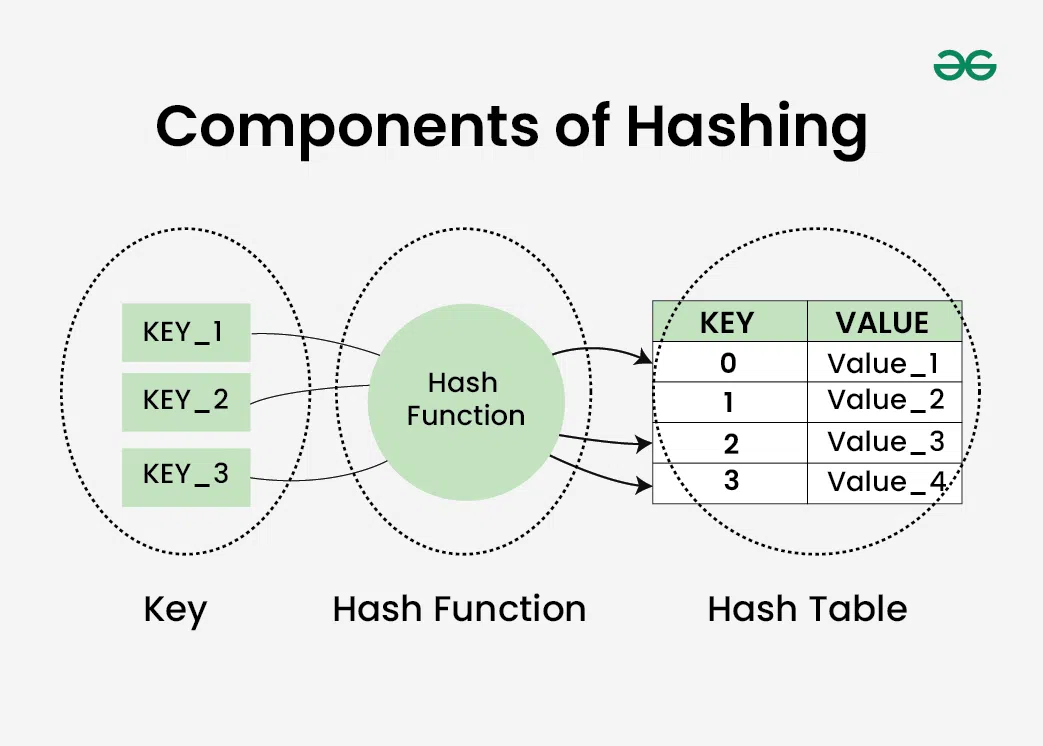 Data Structure & Algorithm Takeaway: Hash Algorithm – Shawn’s Blog